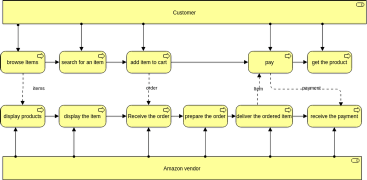 high level archimate | Visual Paradigm User-Contributed Diagrams / Designs